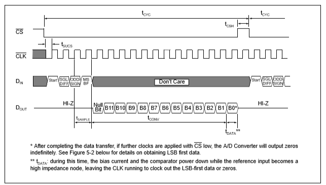 Andy Kim: MCP3202 - 12bit ADC