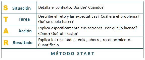 GESTIÓN Y DESARROLLO HUMANO: Entrevista laboral de comportamiento STAR