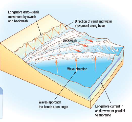 How do longshore currents form - gnkwabk