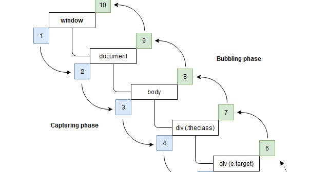 When to actually use preventDefault(), stopPropagation(), and ...