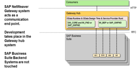 SAPUI5/SAP FIORI snippets and information: OData SAPUI5/SAP FIORI snippets and information: OData