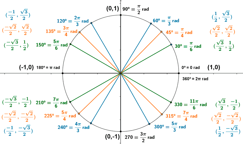 TIC en la enseñanza de "Física y Matemática": Funciones Trigonométricas