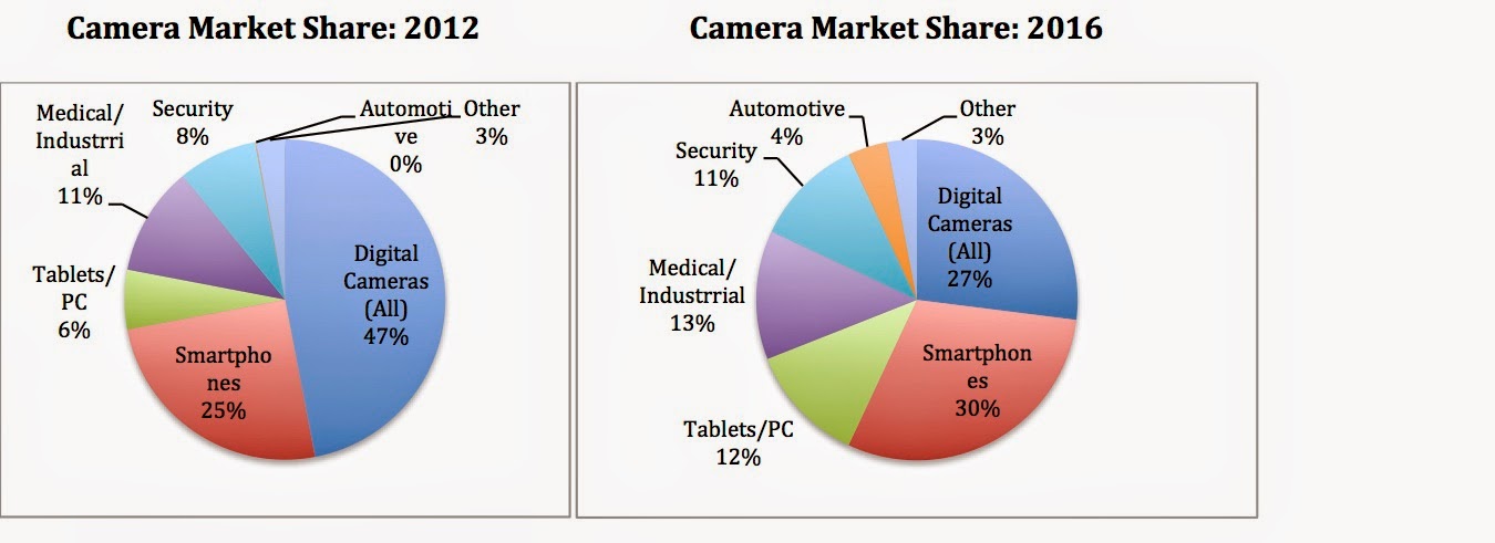 Musings on Markets: Go Pro: Camera or Smartphone? Social Media or ...