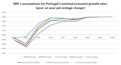 The Portuguese Economy: The IMF’s rosy public debt projections*