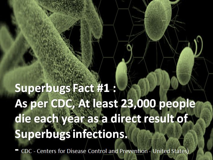 Superbugs Fact #1 - As per CDC, At least 23,000 people die each year as ...