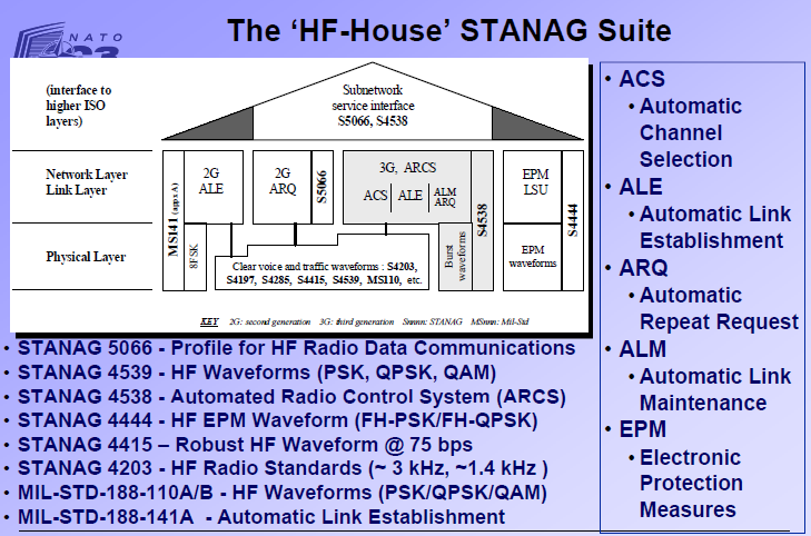most important HF milcomms standards | diario SWL I-56578 Antonio