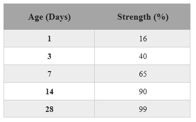 Properties of Concrete : (Part-1) _ STRENGTH PARAMETER #1