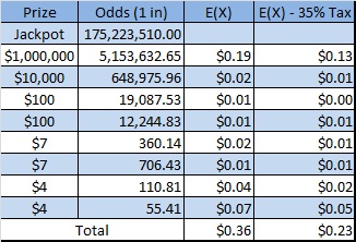 Another Footnote to Plato: Is the Powerball lottery a good value?
