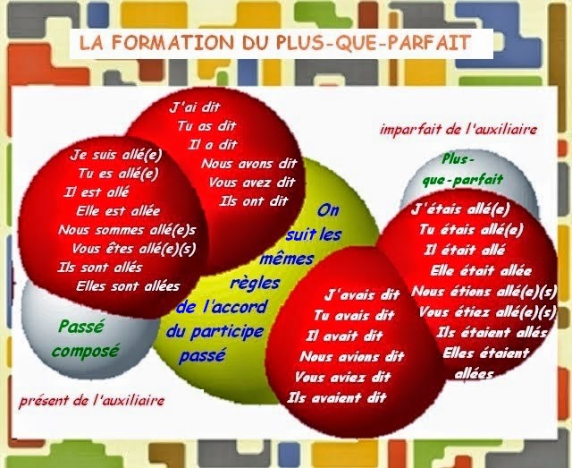 Francés de 2º de Bachillerato (B1): La formation du plus-que-parfait