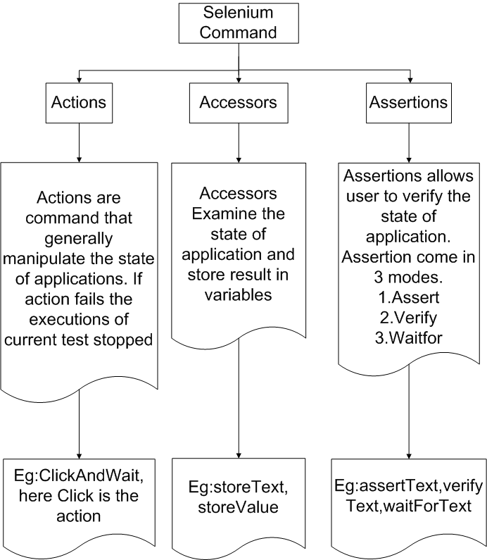 Software Testing Made Easy: Selenium Command-3A