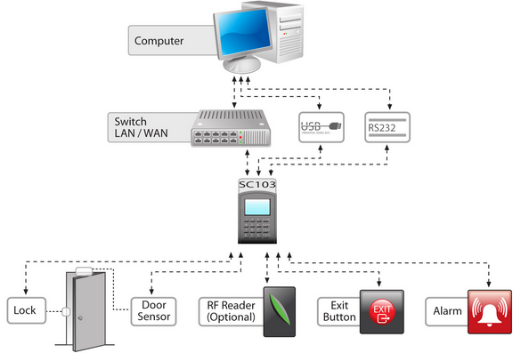 SC103-ZKTeco Time Attendance Machine - اجهزة حضور وانصراف بالبصمة ZK و كاميرات مراقبة