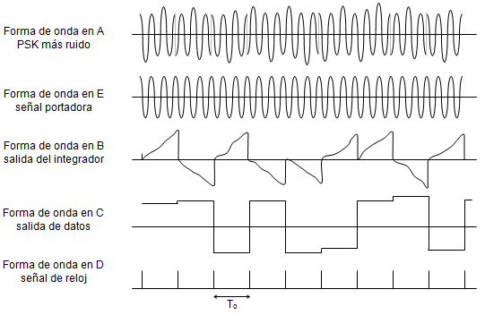 Modulación Digital PSK ó BPSK (Binary Phase Shift Keying) ~ Mundo teleco