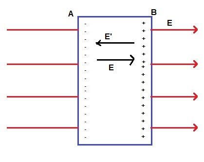 Why Electric Field inside a Conductor is Zero? | Electrical Concepts