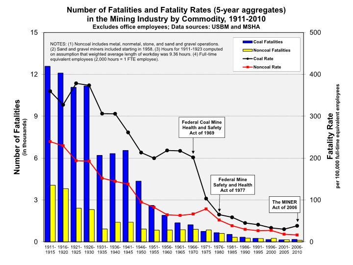 The Rural Blog: Coal-mine deaths are on pace to set a record-low year ...