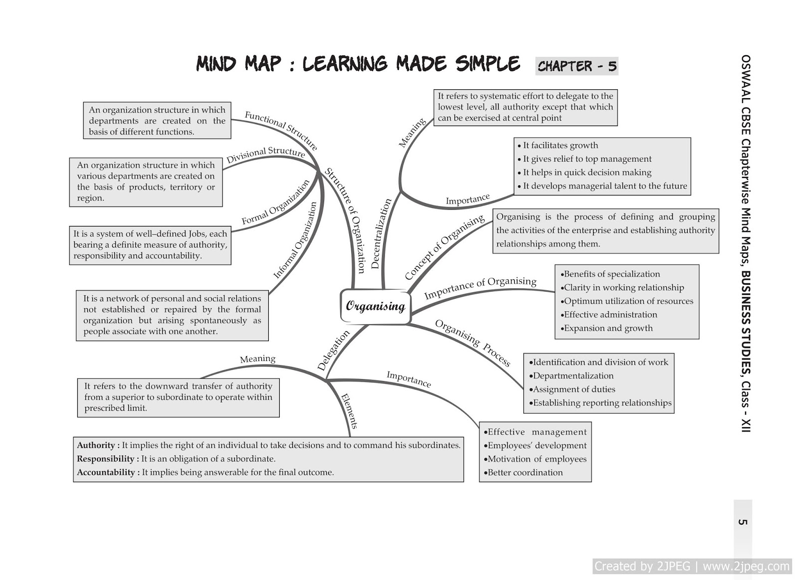 QUICK REVISION- MIND MAPS FOR ALL BST CHAPTERS - EASY BST