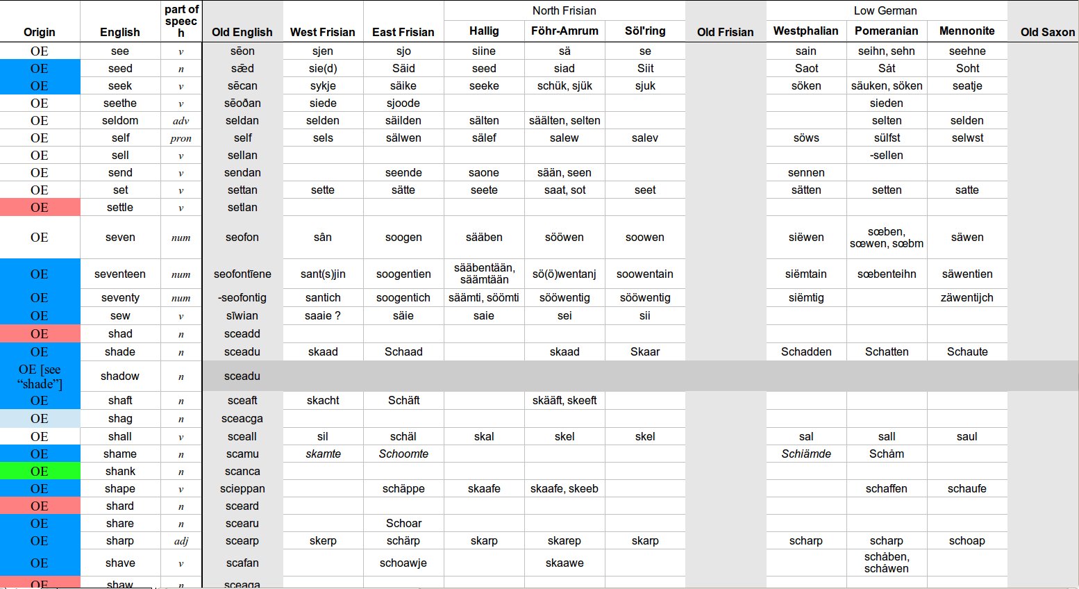 Germanic Cognates in English Journal
