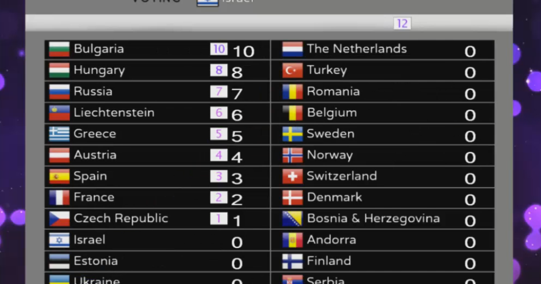 Own Eurovision: Euroscoreboard 2.0 - Purple Bubbles