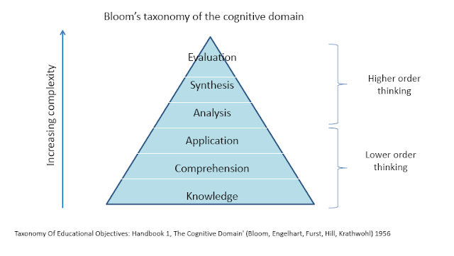 Bloom's Taxonomy of Learning Domains