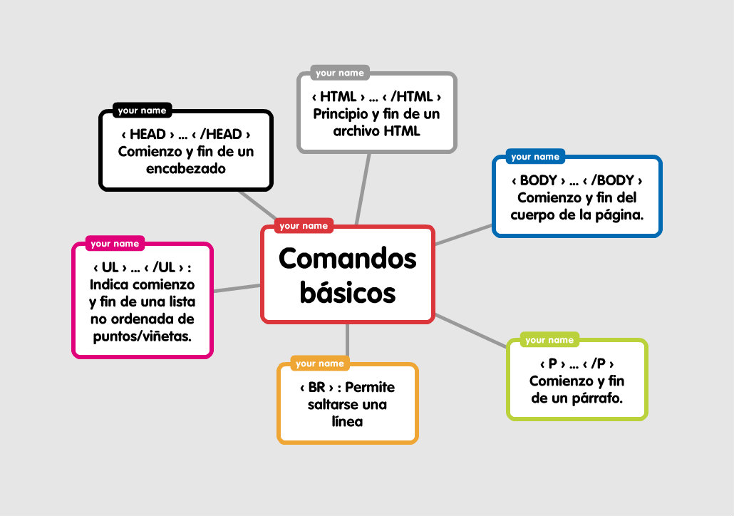Apuntes Tercero Blanco: Comandos de HTML