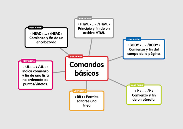 Apuntes Tercero Blanco: Comandos de HTML