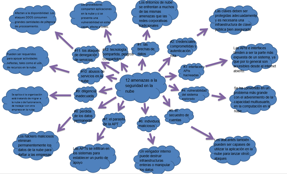 Gestiona Información mediante el uso de software en linea.: mapa de nubes