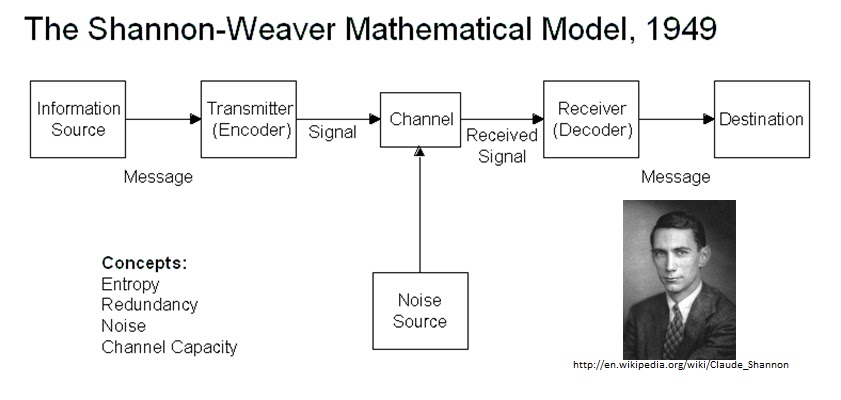 Synergy of Architecture: 建築設計團隊的溝通- Shannon模型觀點