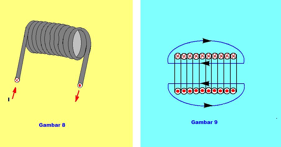 LISTRIK ALIRAN ATAS: RANGKAIAN MAGNET (bag.1)