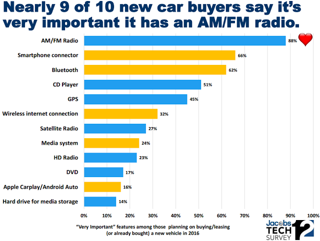 SPARK NEWS: JACOBS TECH SURVEY #12: RADIO RULES IN VEHICLES BUT EVERY ...