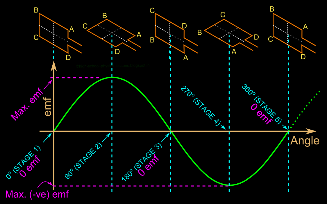 High school Physics Lessons: Chapter 11.3 - Graph of alternating current