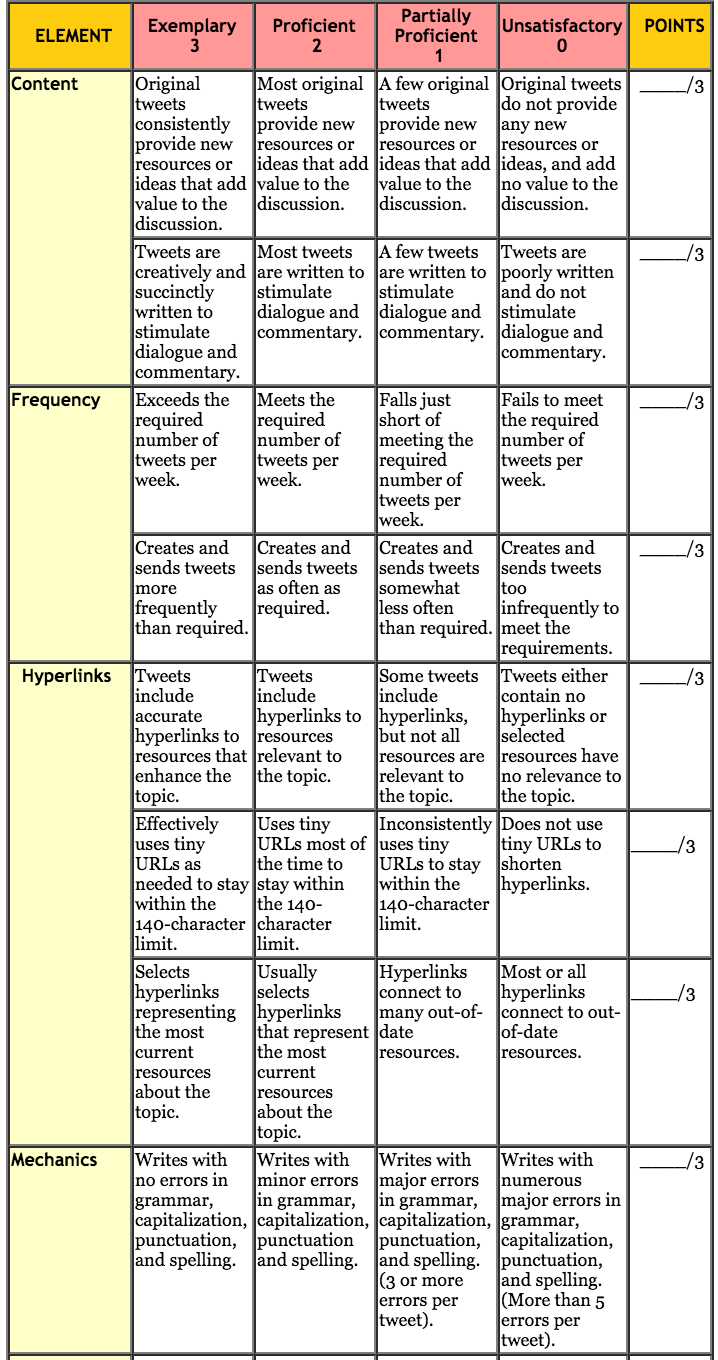 A Very Helpful Rubric to Help You Integrate Twitter in Your Teaching ...