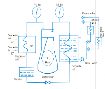 Reefer (refrigeration) ship system, Working and cargo Refrigeration ...