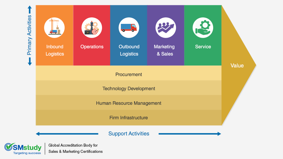 Industrial Engineering: Value Chain