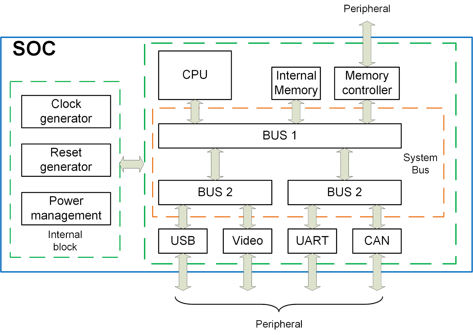 [Background] SoC - System on a Chip ~ VLSI TECHNOLOGY