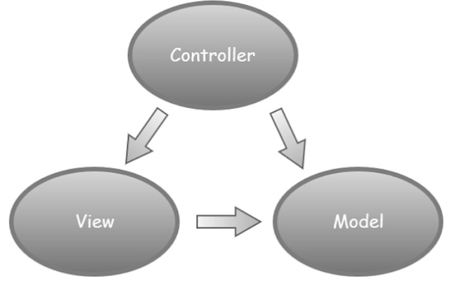 Bài 2 - Kiến trúc của mô hình MVC mô hình MVC là gì