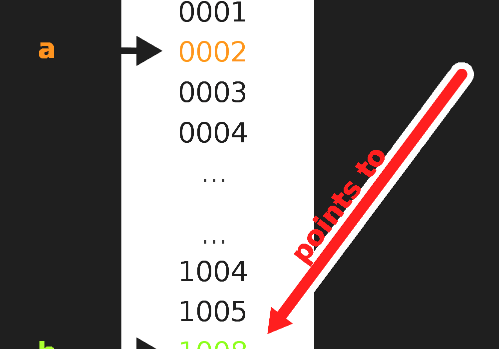Pointer Computer Programming Computer Pointer