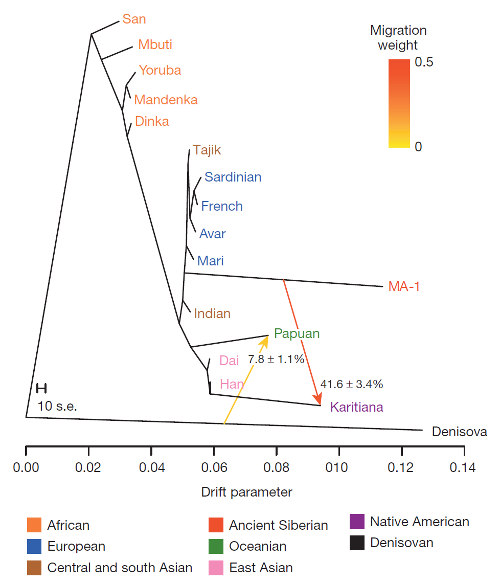 Dienekes’ Anthropology Blog: Ancient DNA from Upper Paleolithic Lake ...