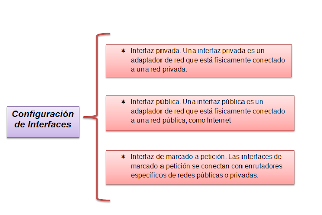configuracion de interfaces y subinterfaces