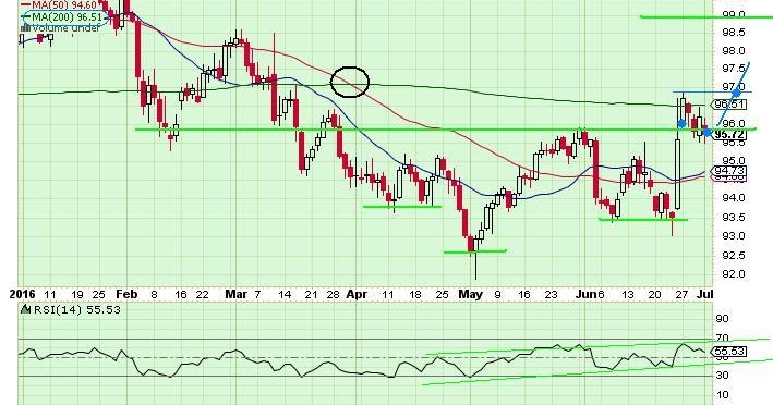 The Keystone Speculator™: USD US Dollar Index Daily Chart Inverted H&S