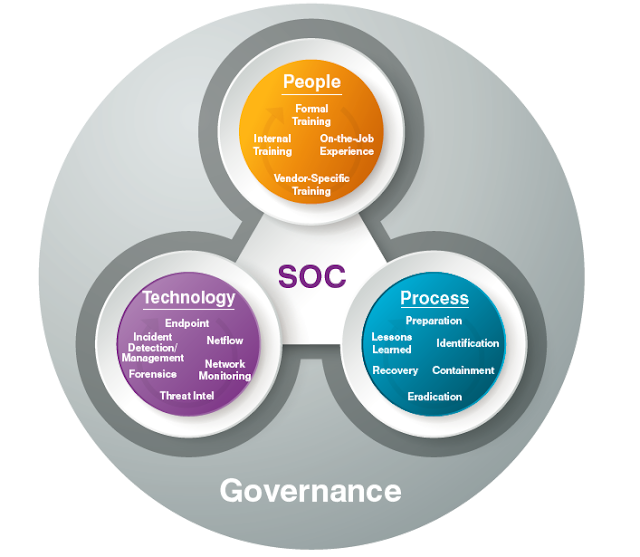 SECURITY OPERATION CENTRE