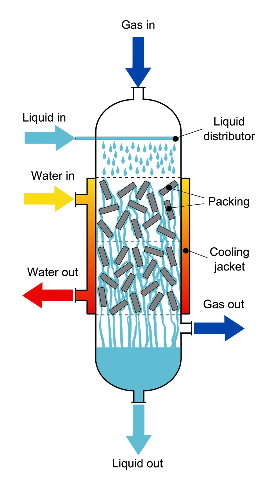 Reacciones Químicas y simuladores: Tipos de Reactores