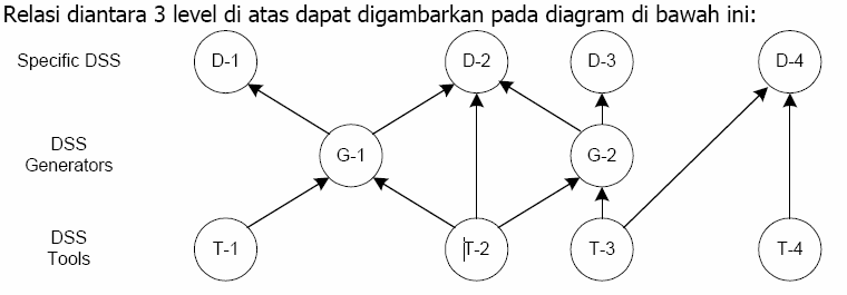 Diosandy's Blog: Decision Support System (DSS)