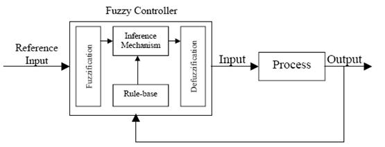 Tahap Pemodelan dalam Fuzzy Logic ~ Seputar Informasi
