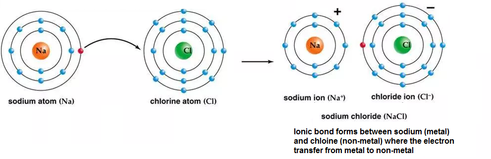 Chemistry Explained: Covalent bonds (polar covalent and pure covalent ...
