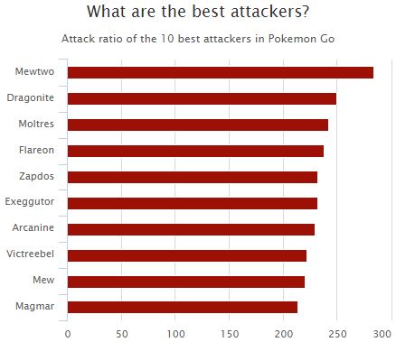Vegas: Vegas - The best attackers in Pokemon GO