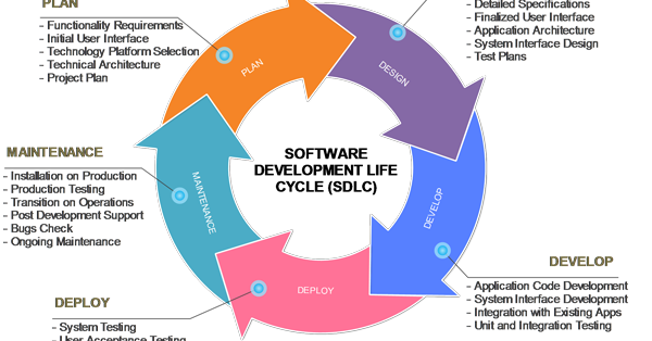 System Development Life Cycle (SDLC) Model