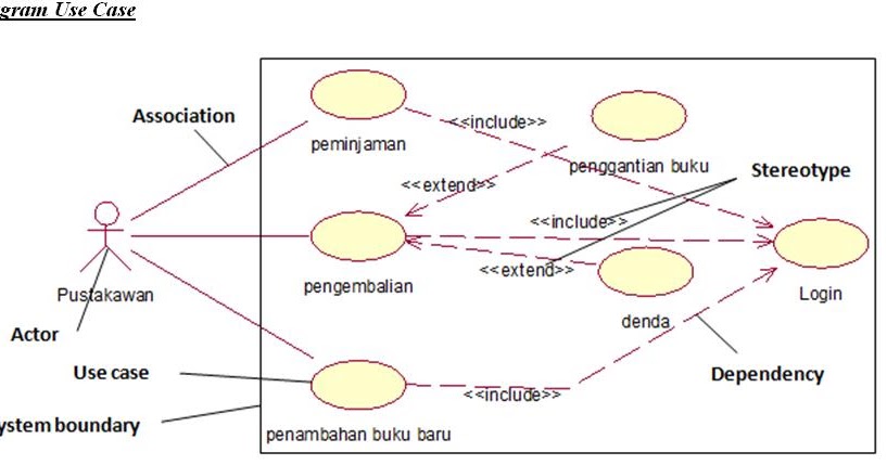 Dependency In Use Case Diagram 