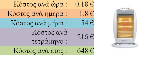 Οι ηλεκτρικές θερμάστρες υπέρυθρης ακτινοβολίας,