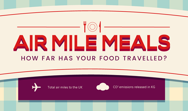 Infographic Food Miles