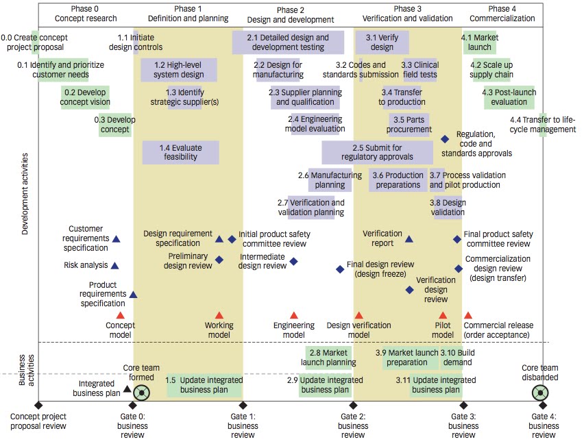 Biomedical Basics: Product Development Process (PDP) Biomedical Basics: Product Development Process (PDP)