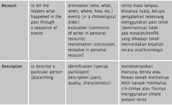 Jenis Jenis Teks Prosedur Bahasa Inggris